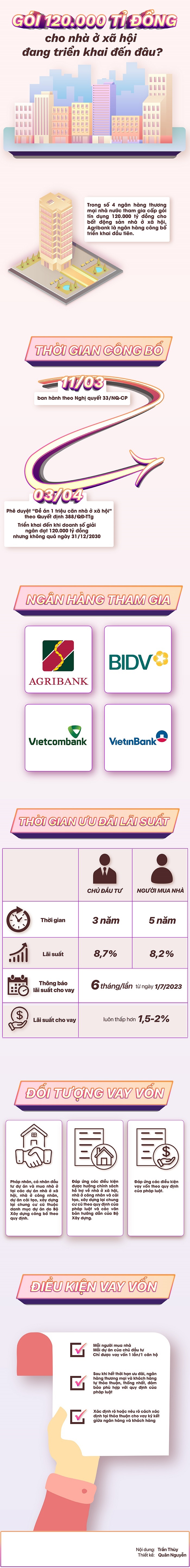 Gói 120.000 tỉ đồng cho nhà ở xã hội đang triển khai đến đâu?