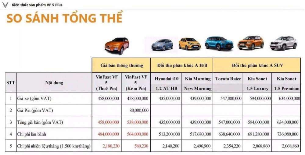 VinFast VF5 bất ngờ xuất hiện tại đại lý với những chi tiết ngoại thất ...
